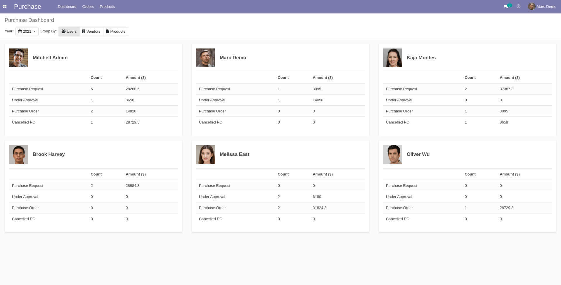 Purchase Dashboard | The Odoo Store